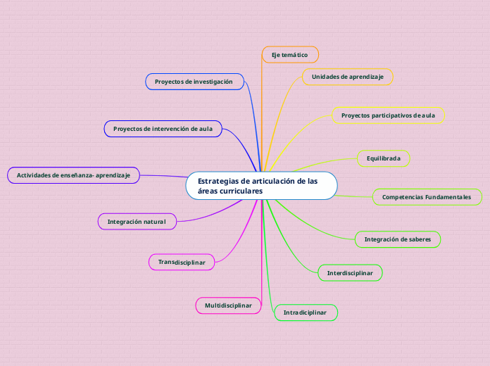 Estrategias de articulación de las áreas c...- Mind Map Estrategias de articulación de las áreas c...- Mind Map